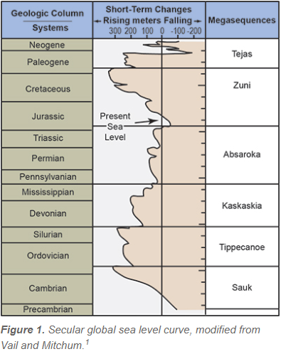 A Rock-Based Sea Level Curve | sixdaysblog